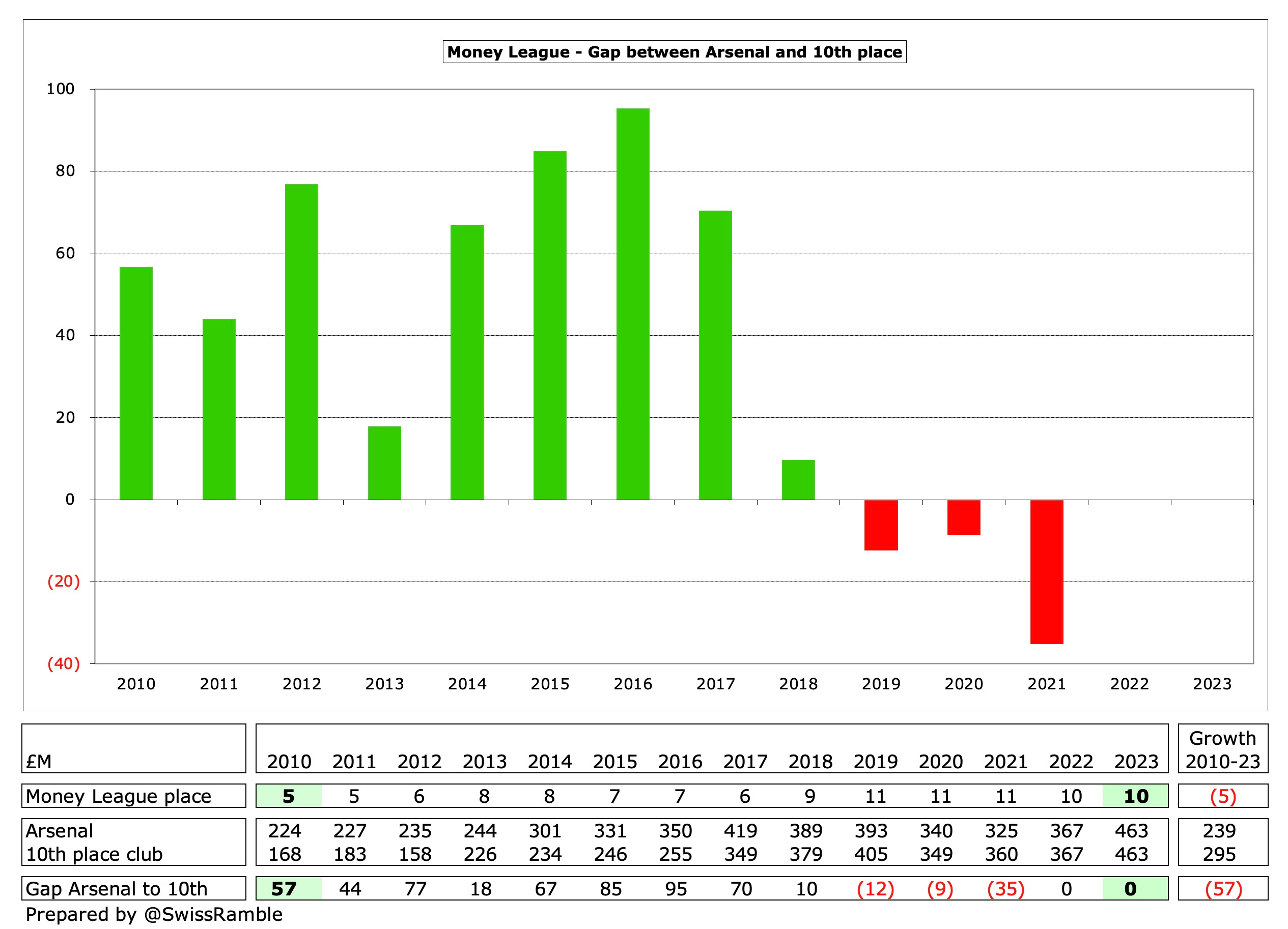Arsenal Finances 2022/23 - The Swiss Ramble