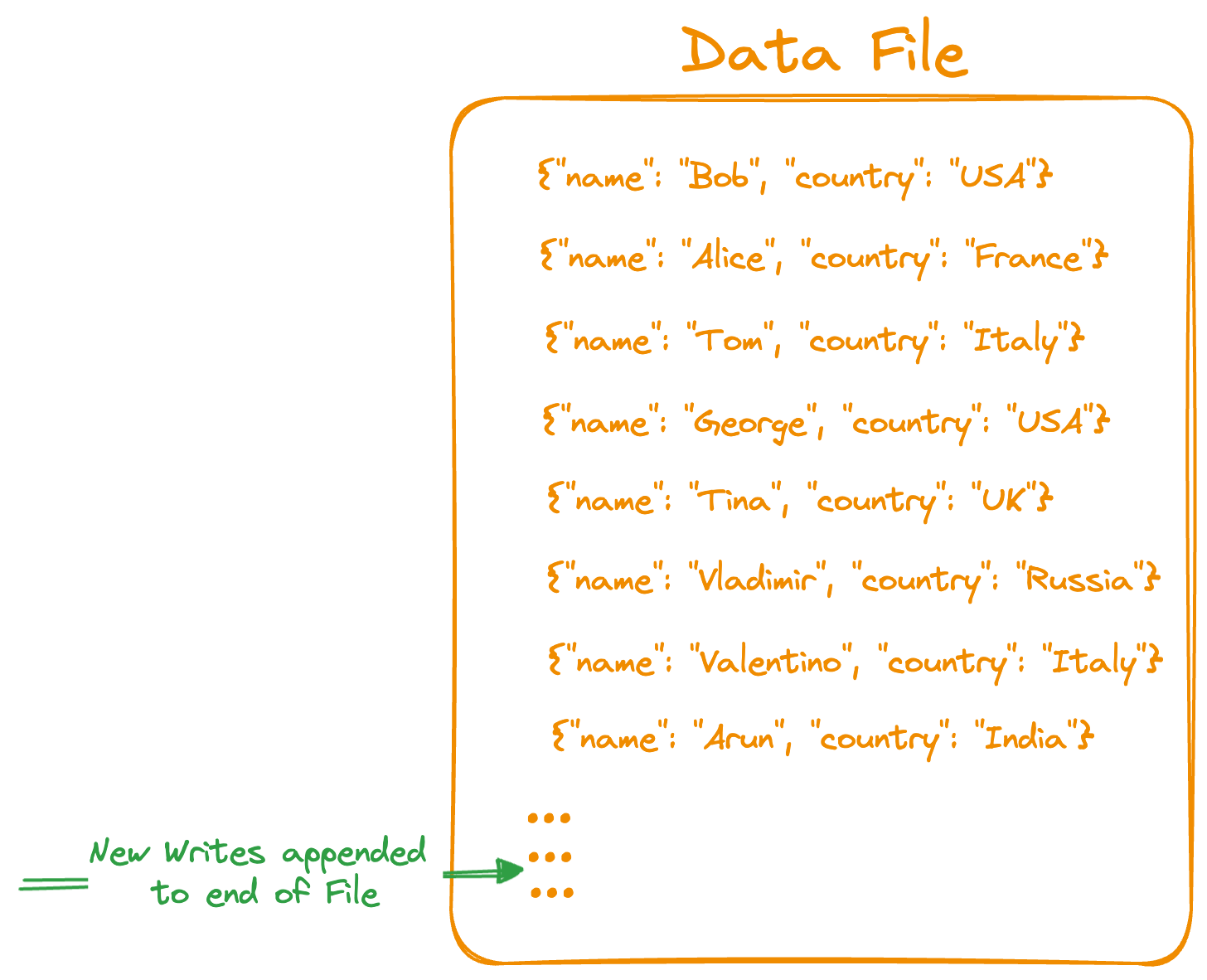 Data Structures in Disk-Based Databases - by ANURAG DWIVEDI
