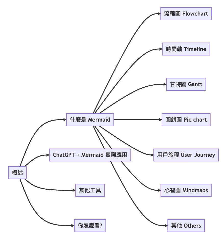 3 分鐘打造資訊圖表 - ChatGPT + Mermaid 輕鬆提升生產力