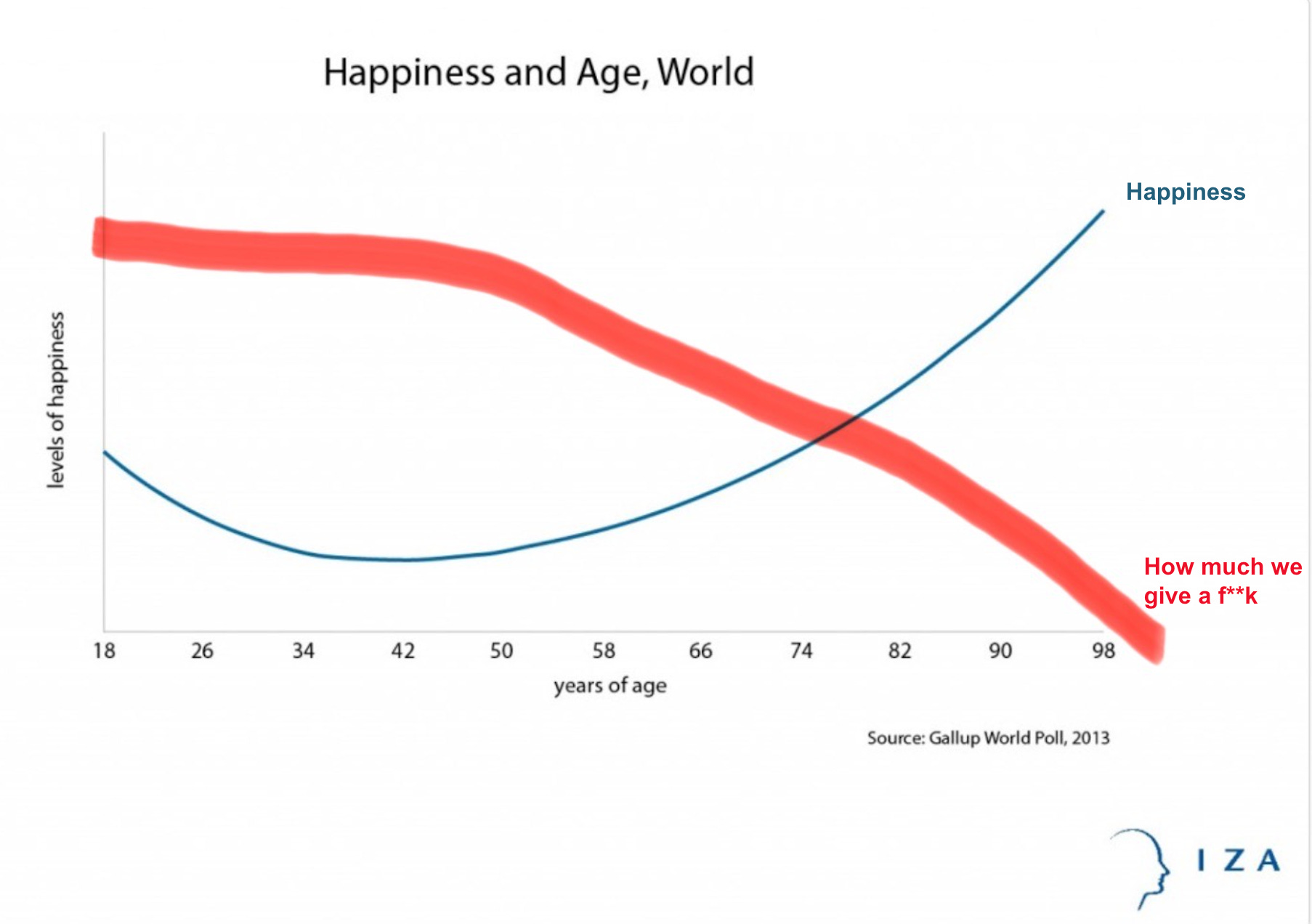 Happiness Surges After Middle Age - by Carilu Dietrich