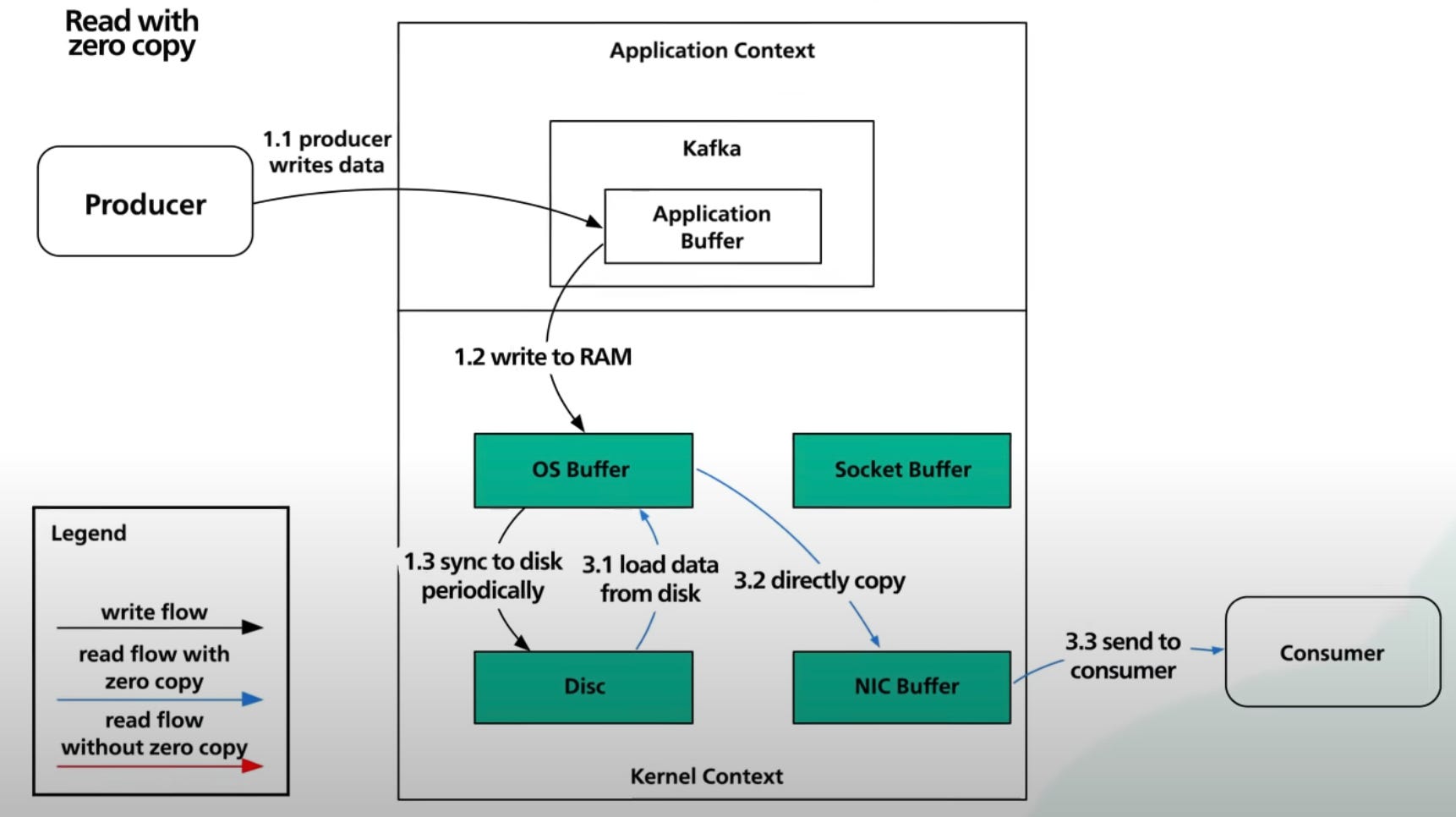 What makes Kafka so fast and efficient? - by Vivek Bansal
