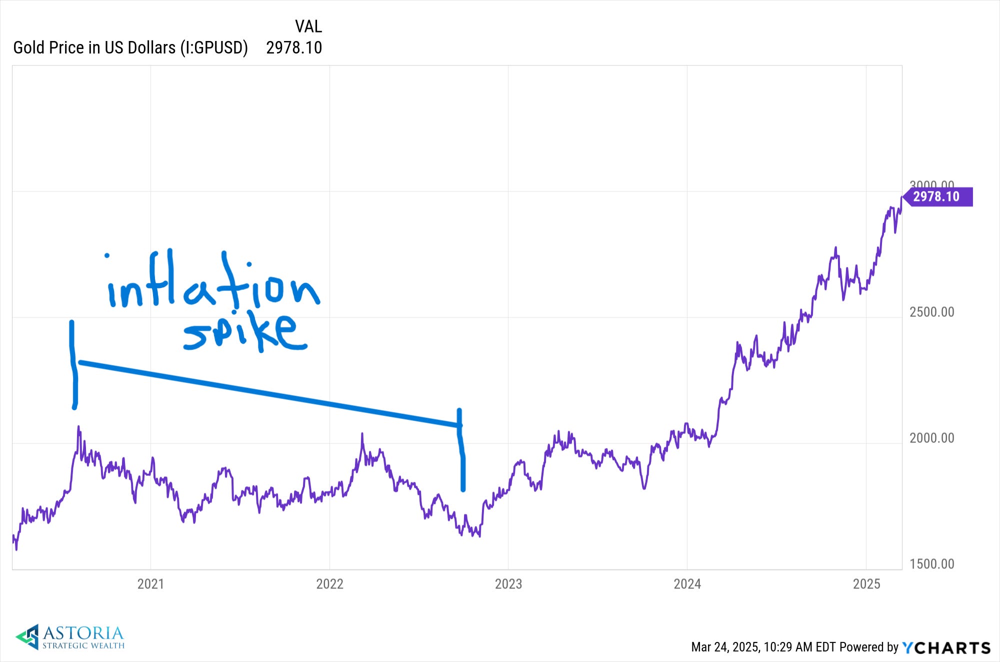 Is Gold a Good Hedge Against Inflation? - by Jake Ridley