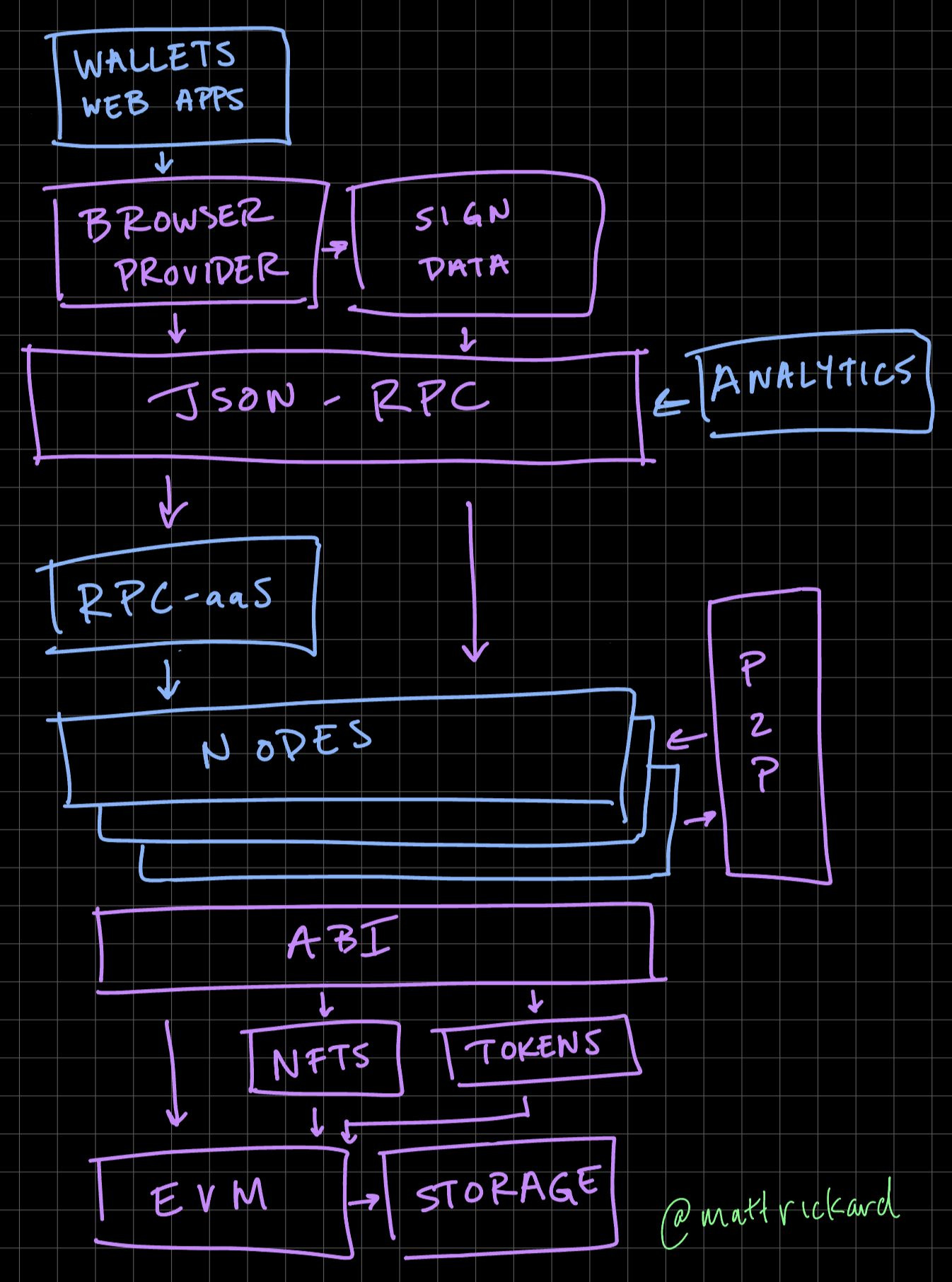 A Napkin Architecture of Ethereum Interfaces for Developers