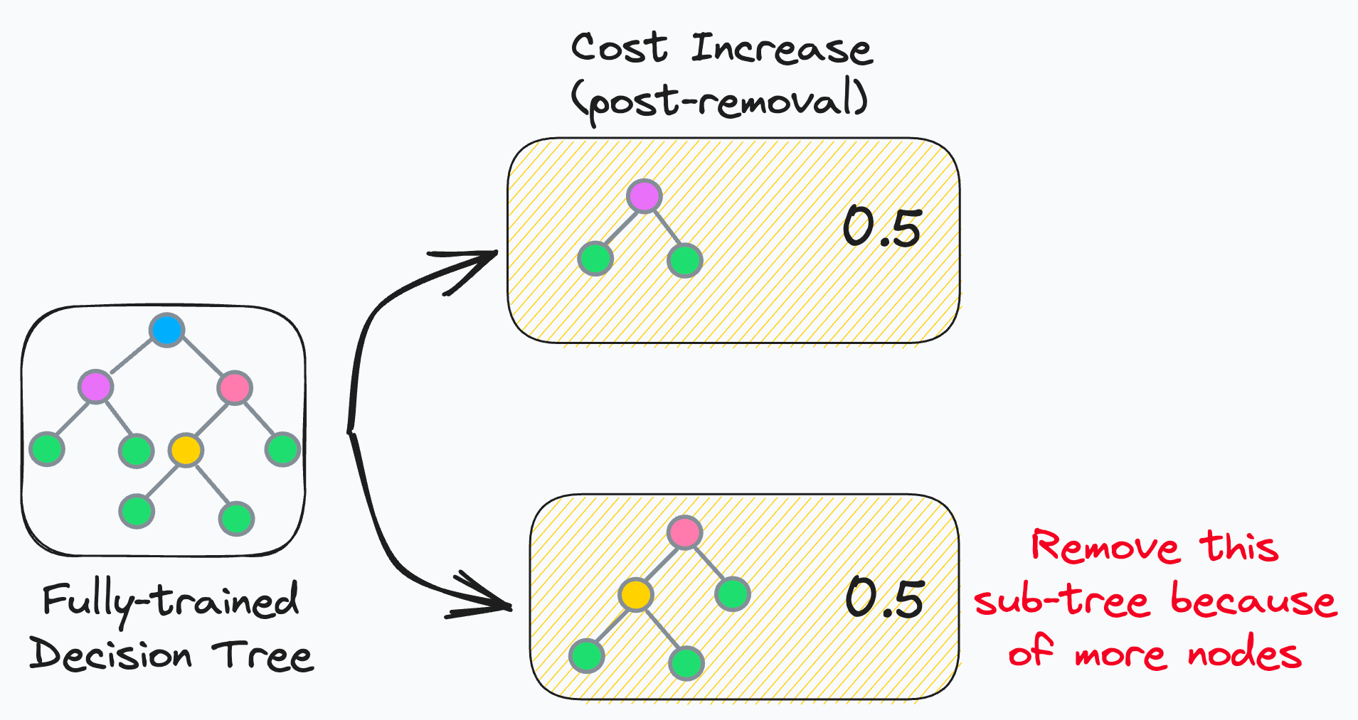 Cost Complexity Pruning in Decision Trees - by Avi Chawla