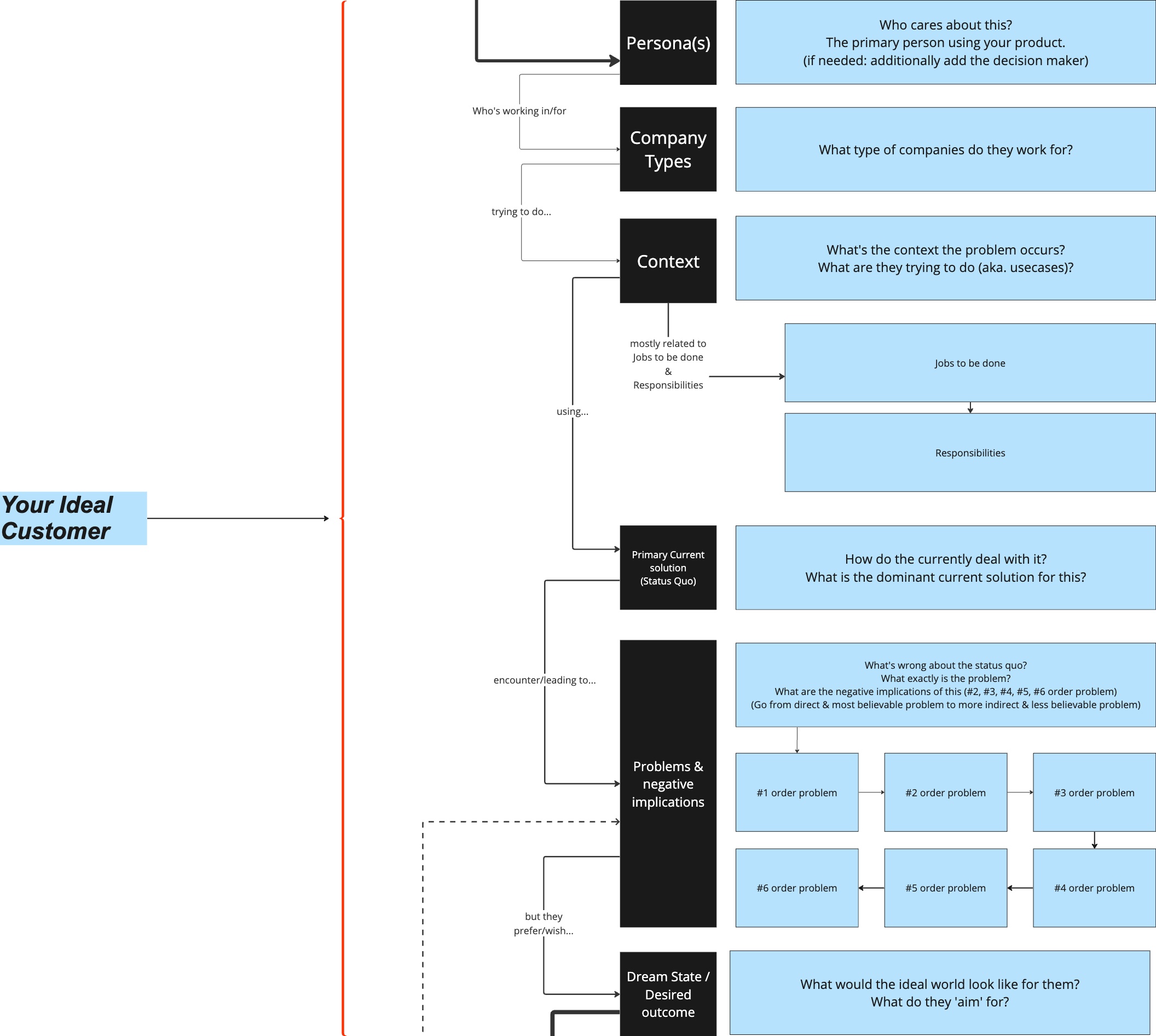 The Ultimate SaaS Messaging Framework for early-stage Startups