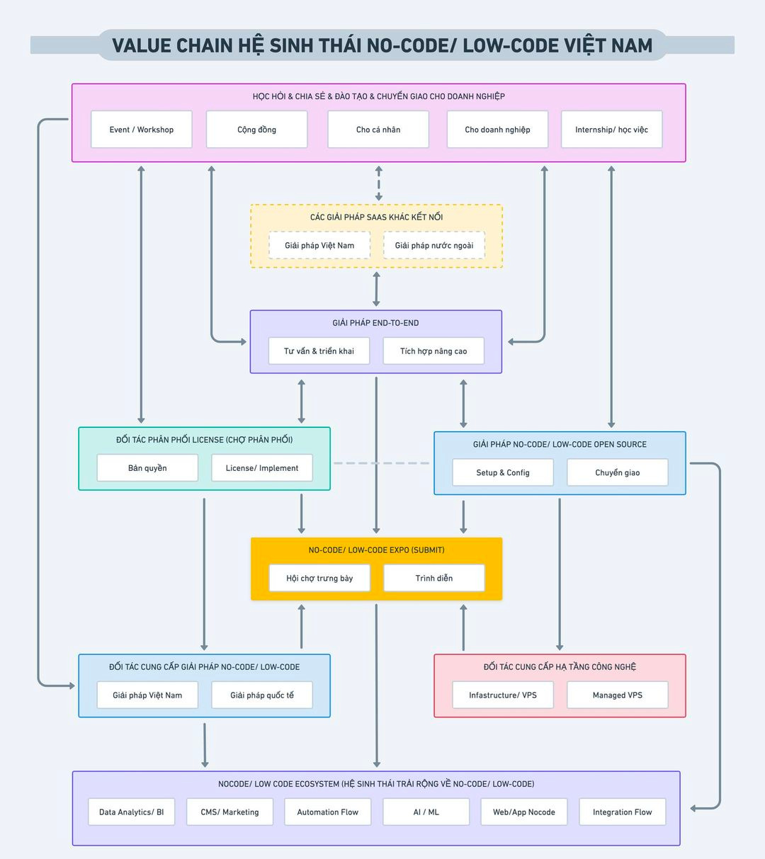 Value chain hệ sinh thái Nocode/ Lowcode tại Việt Nam