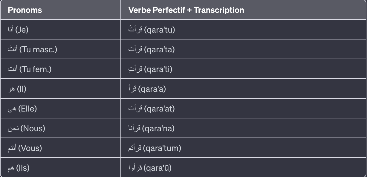 اليوم 4 : Comment former les verbes en arabe
