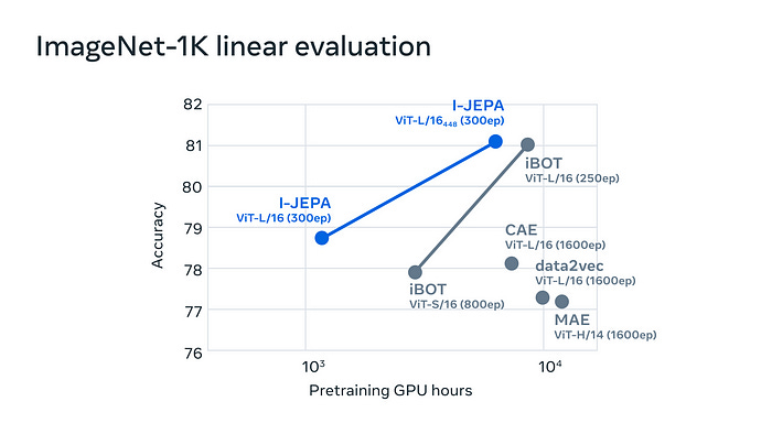 Edge 320: Meet I-JEPA: Meta AI’s First Super Model Based on their ...