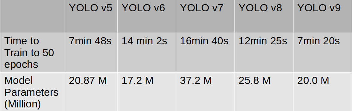 YOLOv9 is here - by Amitabha Banerjee - Learn With A Robot