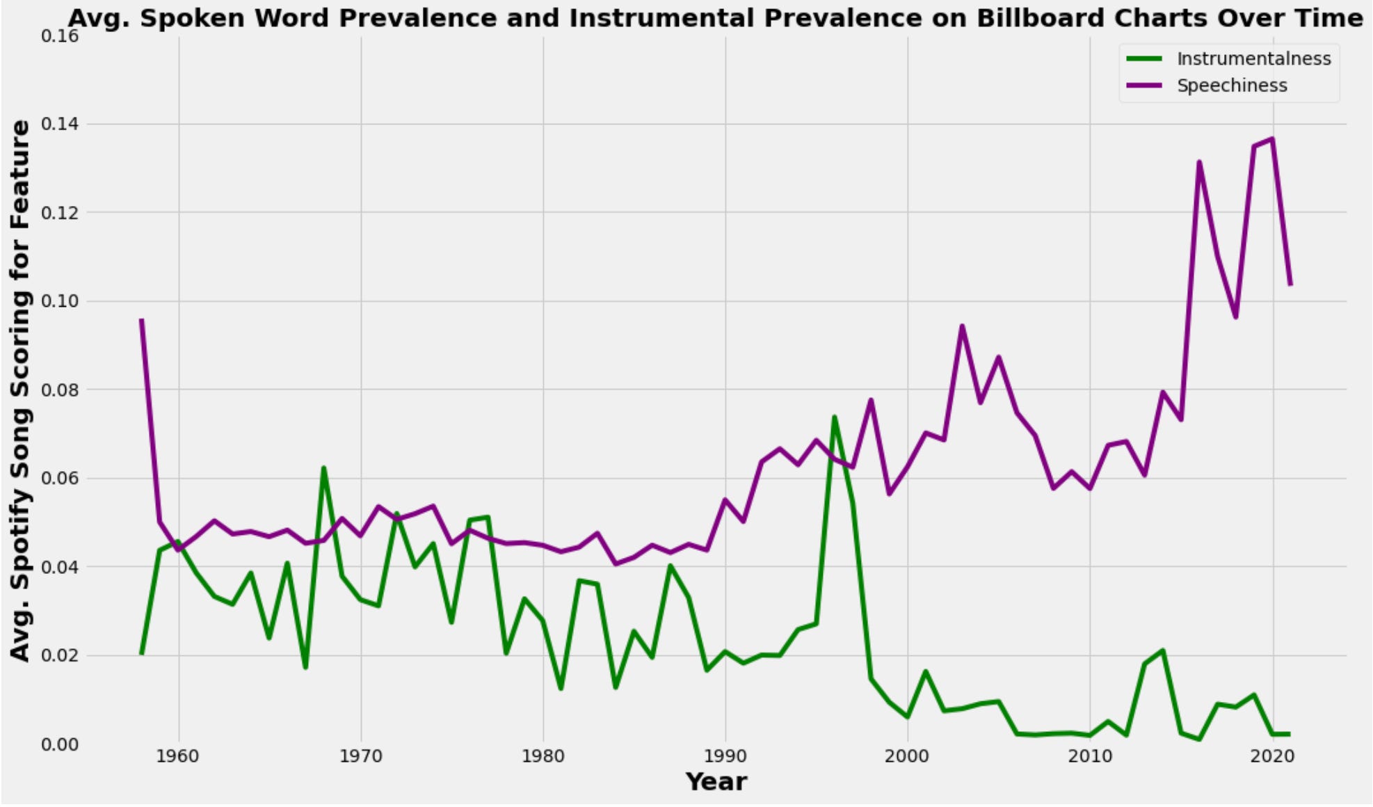 How Has Music Changed Since the 1950s? A Statistical Analysis.