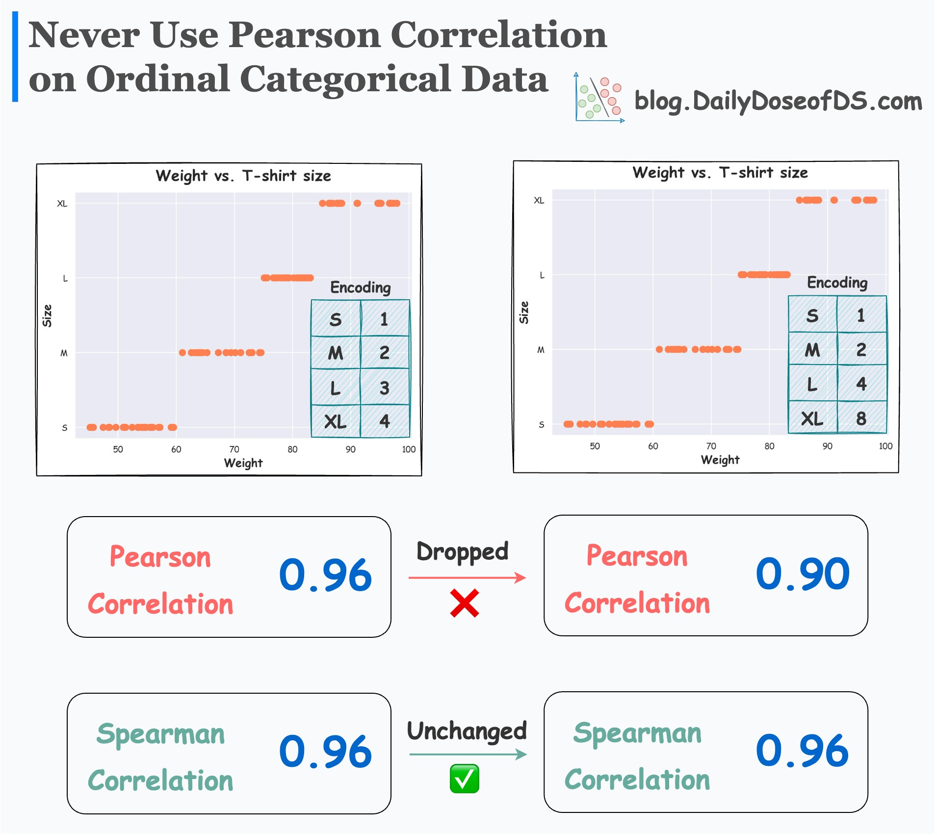 The Limitation of Pearson Correlation While Using It With Ordinal Categorical Data
