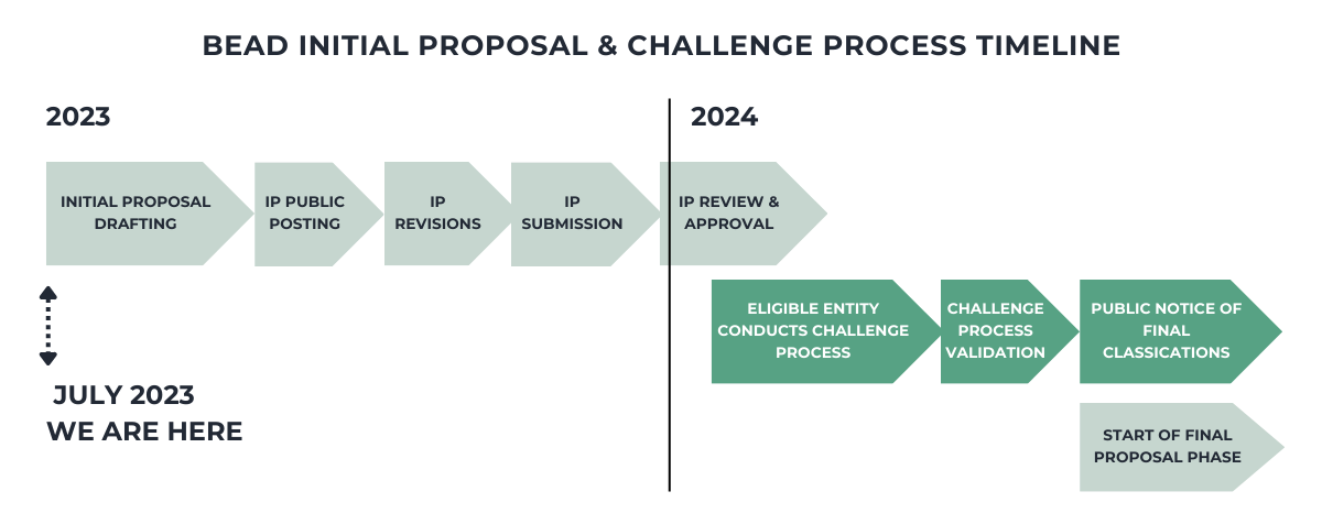 About the BEAD Challenge Process - by CostQuest Associates