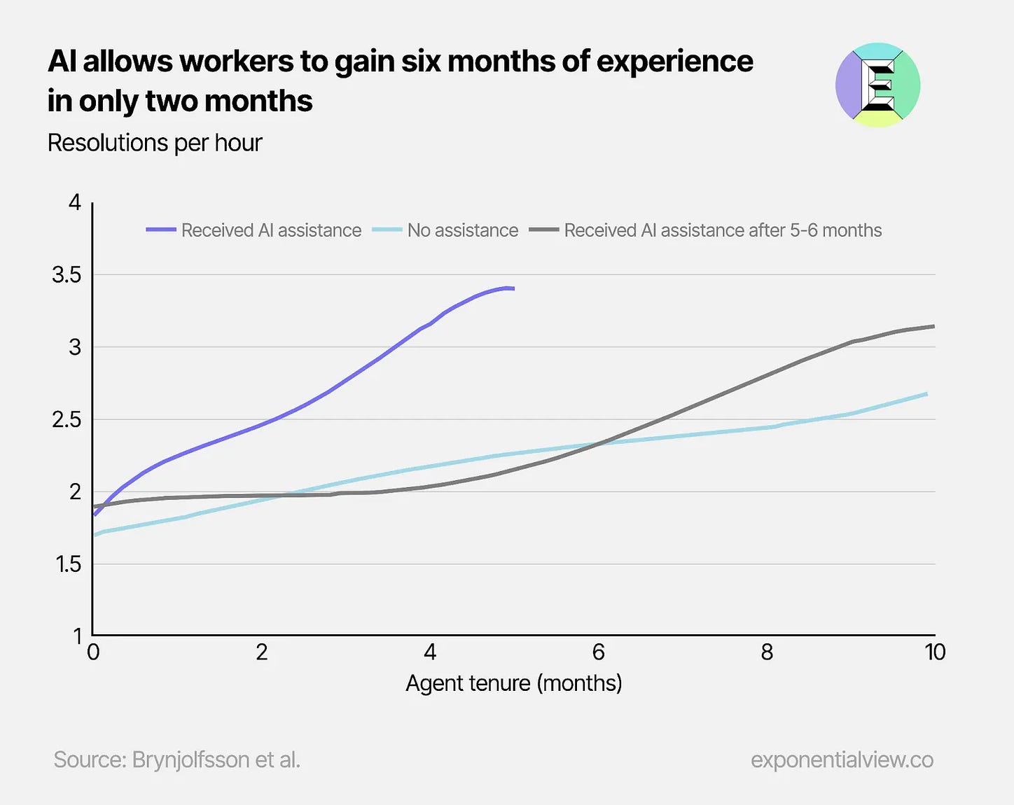 🌪️ Three months of AI in six charts - Exponential View