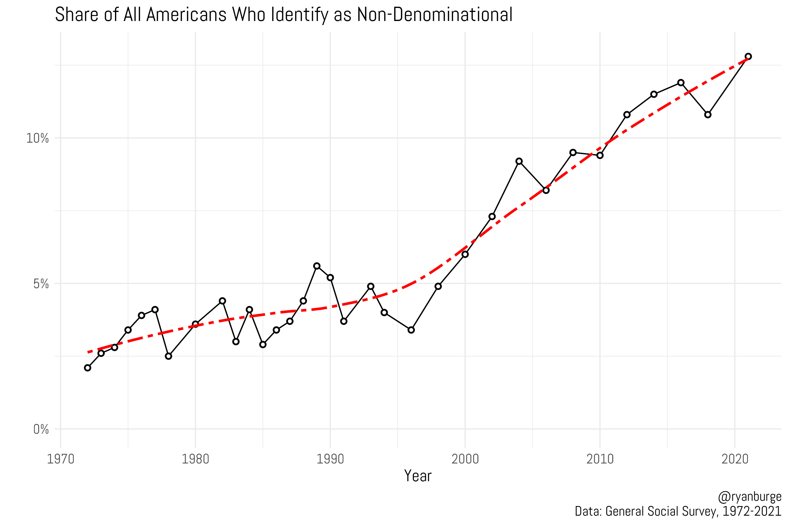 The Future of American Christianity is Non-Denominational