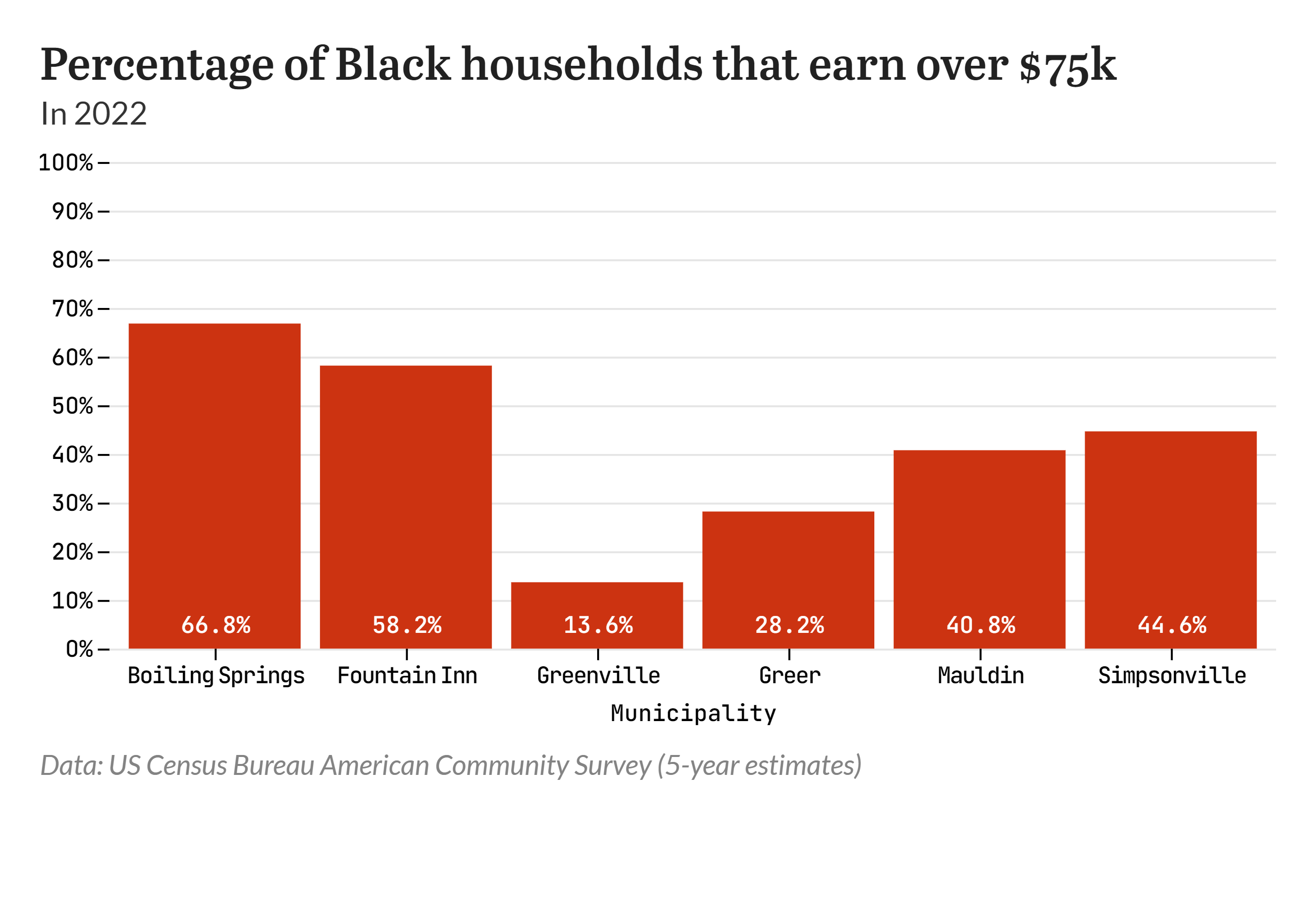 Racial displacement and place-based investment