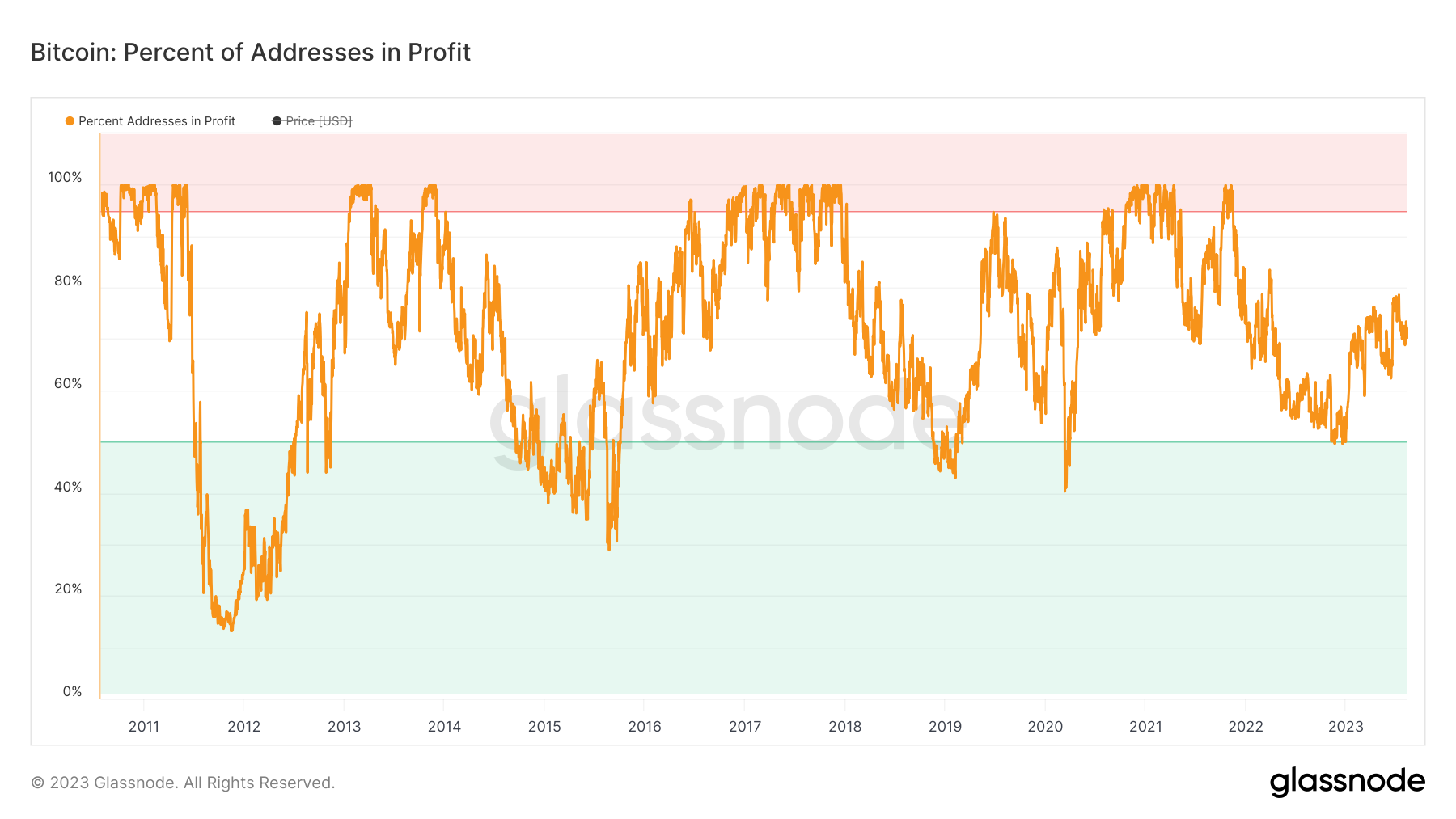 These 8 Bitcoin Charts Are Worth Watching