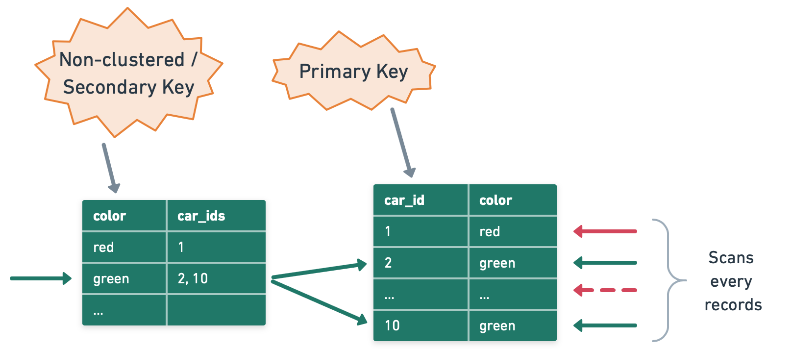 Database Indexing Strategies Part 2