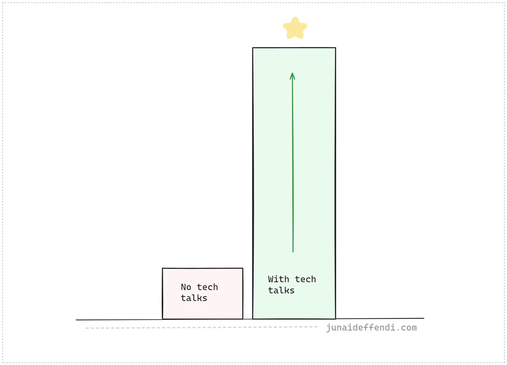 Why Tech Talks are important