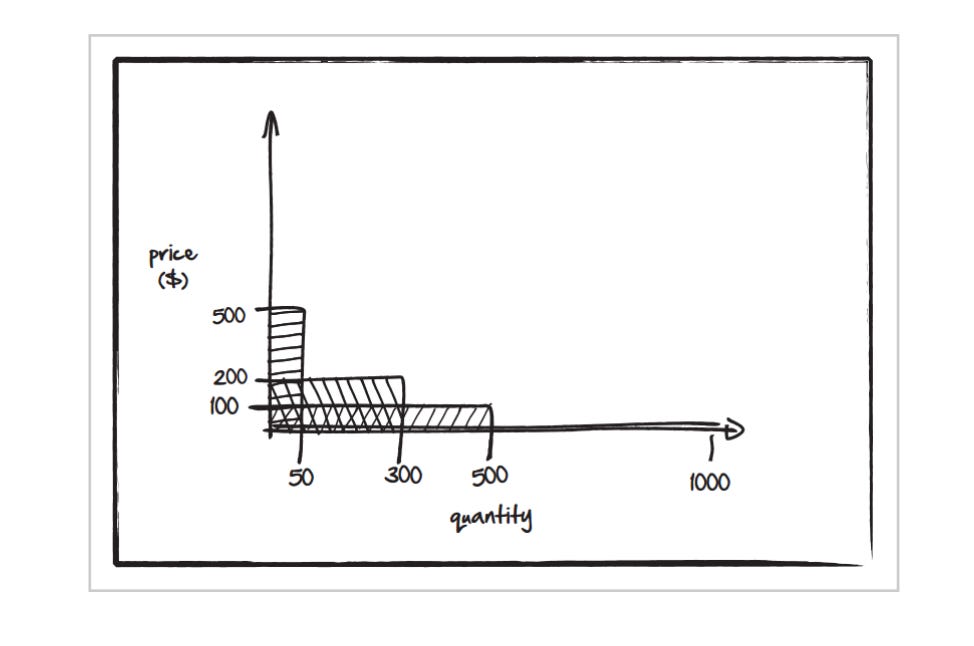 How To Correctly Price Software