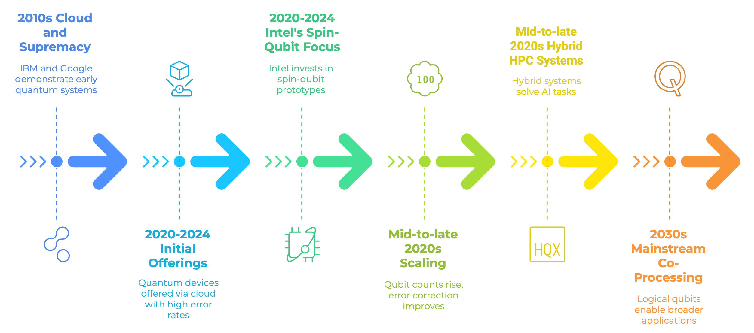 Beyond GPUs: Quantum Leaps, Neuromorphic Brains, and Photonic Speed.