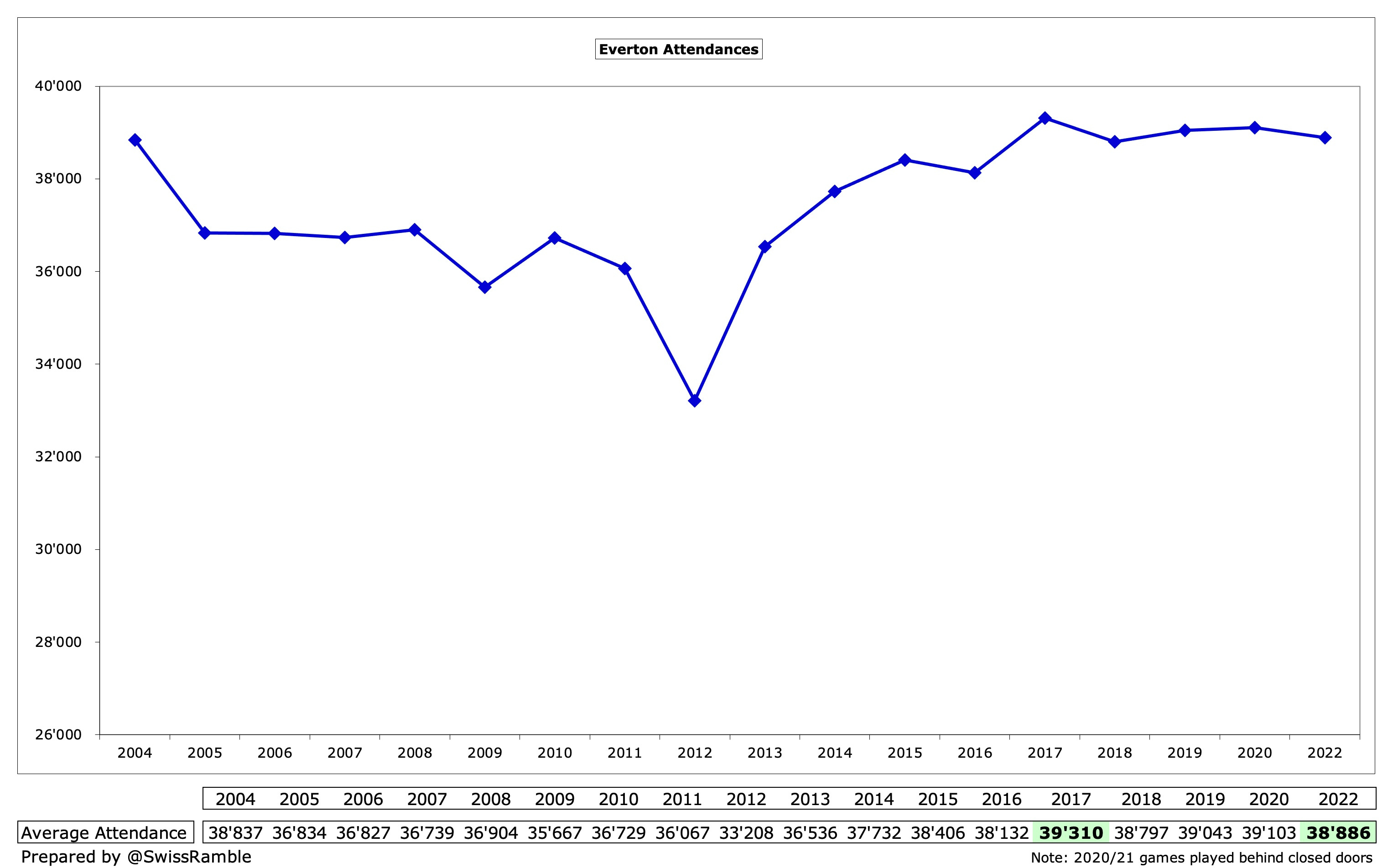 Everton Finances 2021/22 - The Swiss Ramble