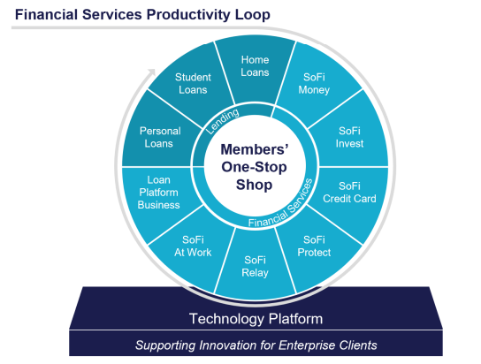 🏦 SoFi: Full-Stack Fintech - by App Economy Insights
