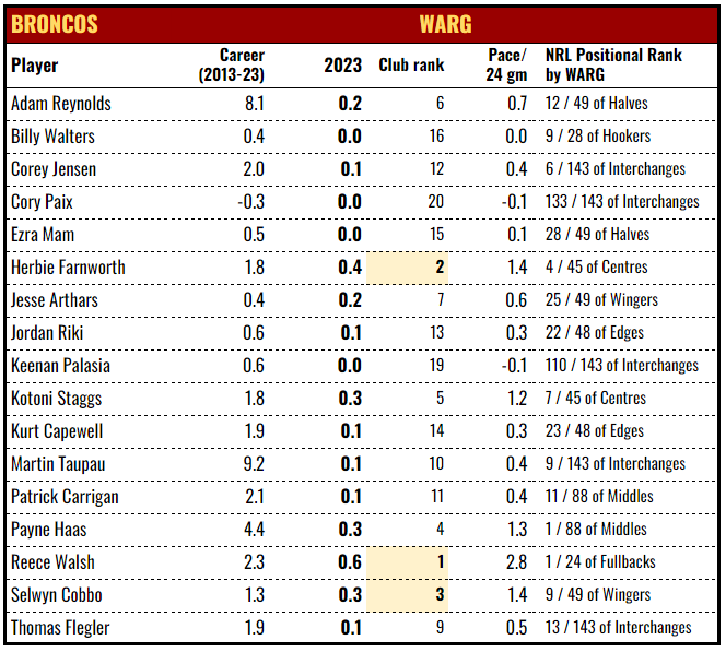 STATS DROP: Round 6, 2023 - by Liam Callaghan