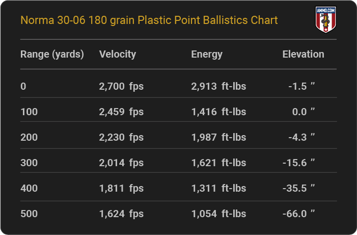 30-06 Ballistics Tables From All Major Ammo Manufacturers