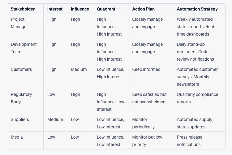 The Stakeholder Analysis in Project Management