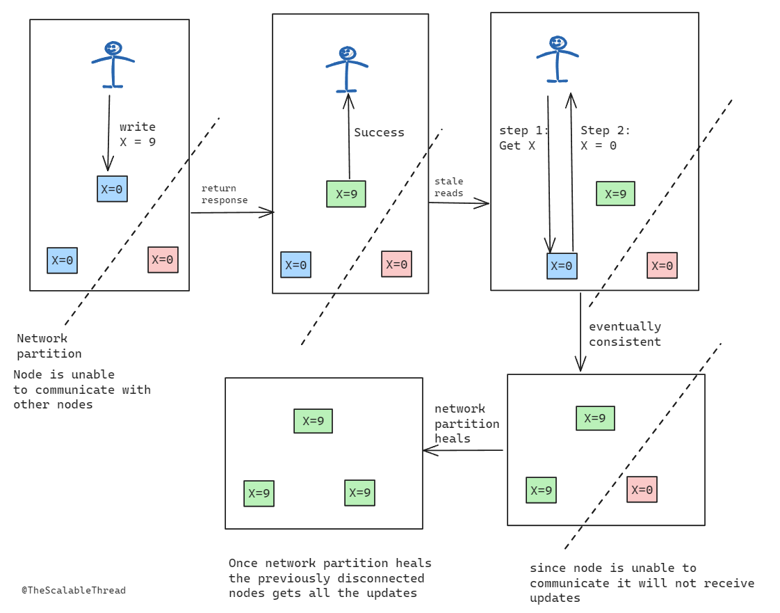 Consistency Models In Distributed Systems By Sid