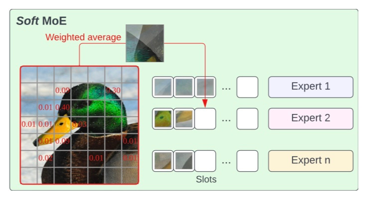 New Soft Mixture-of-Experts Model Sets New Benchmarks for Image Classification