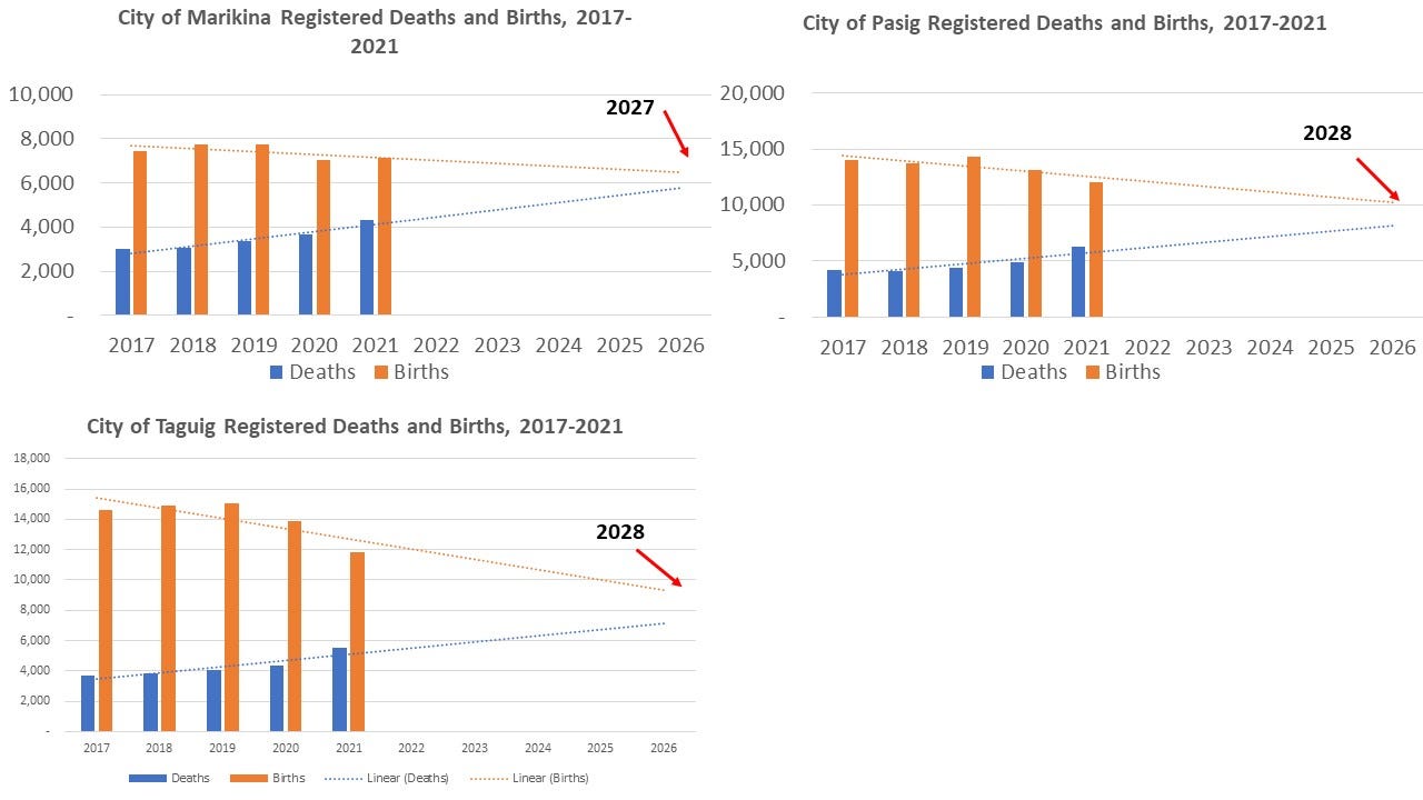 Philippines Birth and Death Trending; Breakdown of 5-Year Data (2017 ...