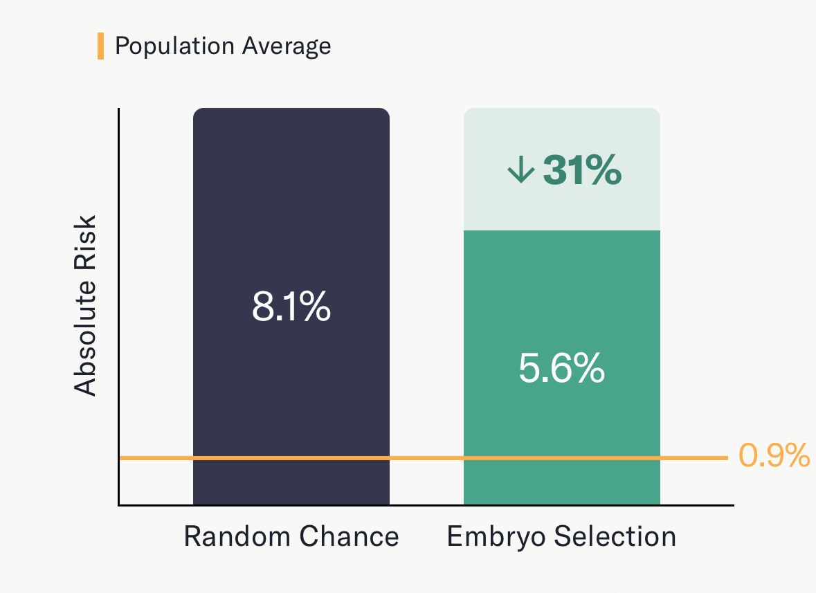 Polygenic Embryo Screening and Schizophrenia Risk Reduction