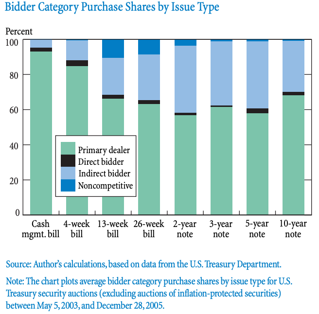 What happens when a U.S. treasury auction fails?