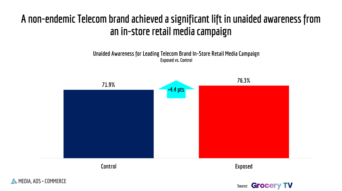 The Branding Effectiveness of In-Store Retail Media