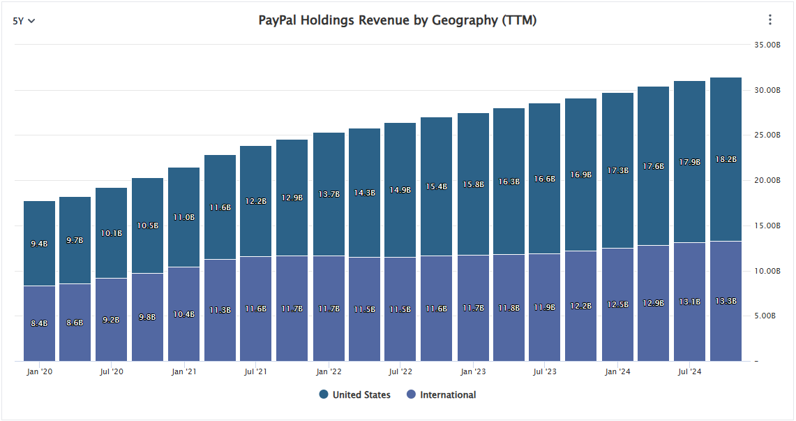 Investment thesis on Paypal Holdings