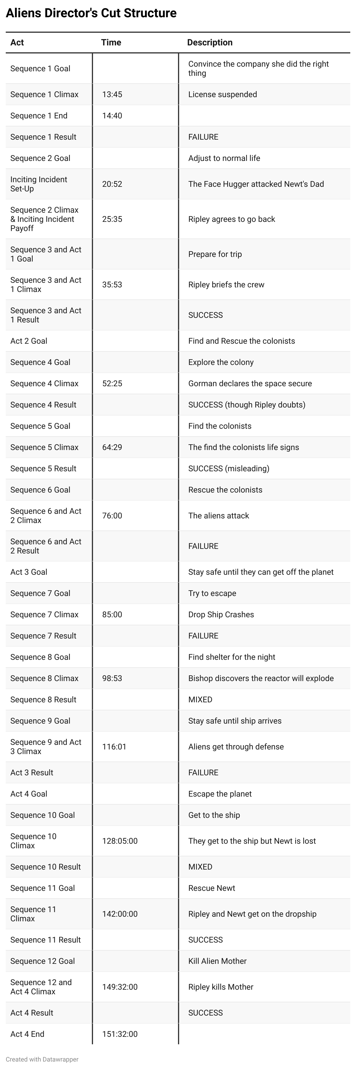 Aliens: The Director's Cut Structure Breakdown - by bdhutch