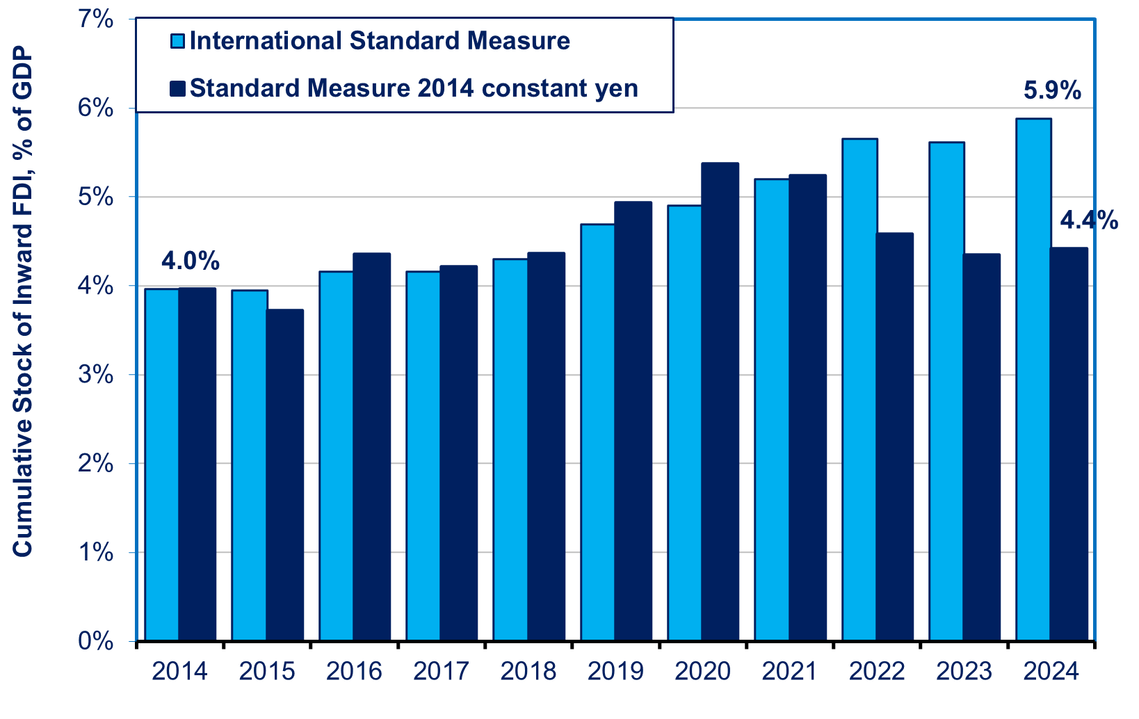 Japan Still 196th In Inward FDI - Japan Economy Watch