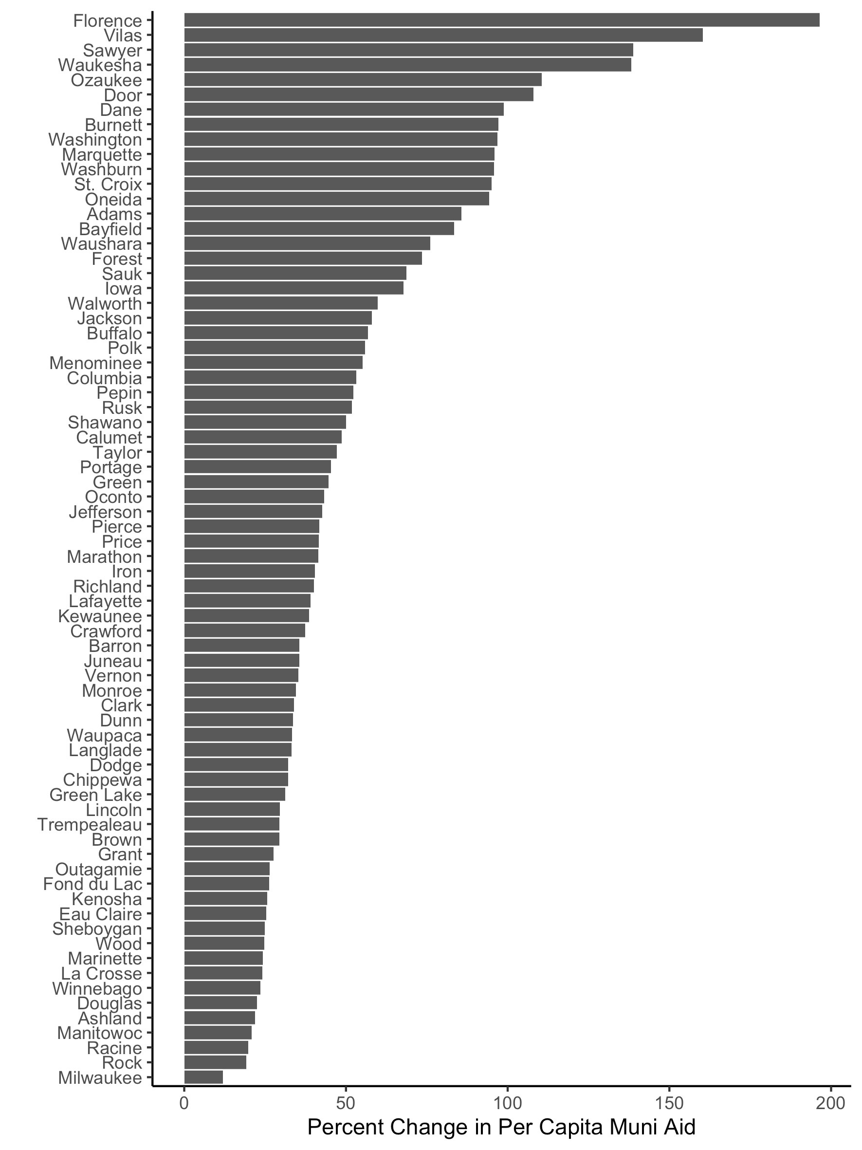 CHART: The huge differences in changes to state aid in Assembly ...
