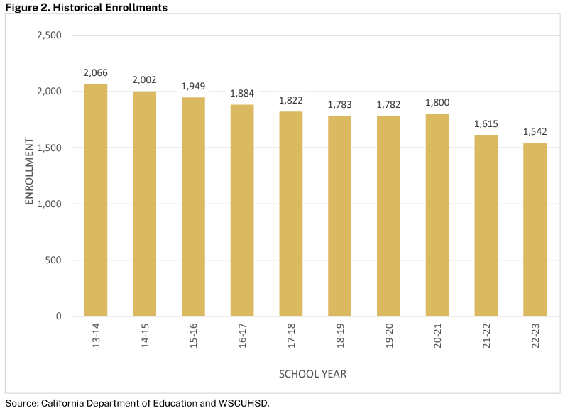 Declining Enrollment Shapes Future of Local Public Schools