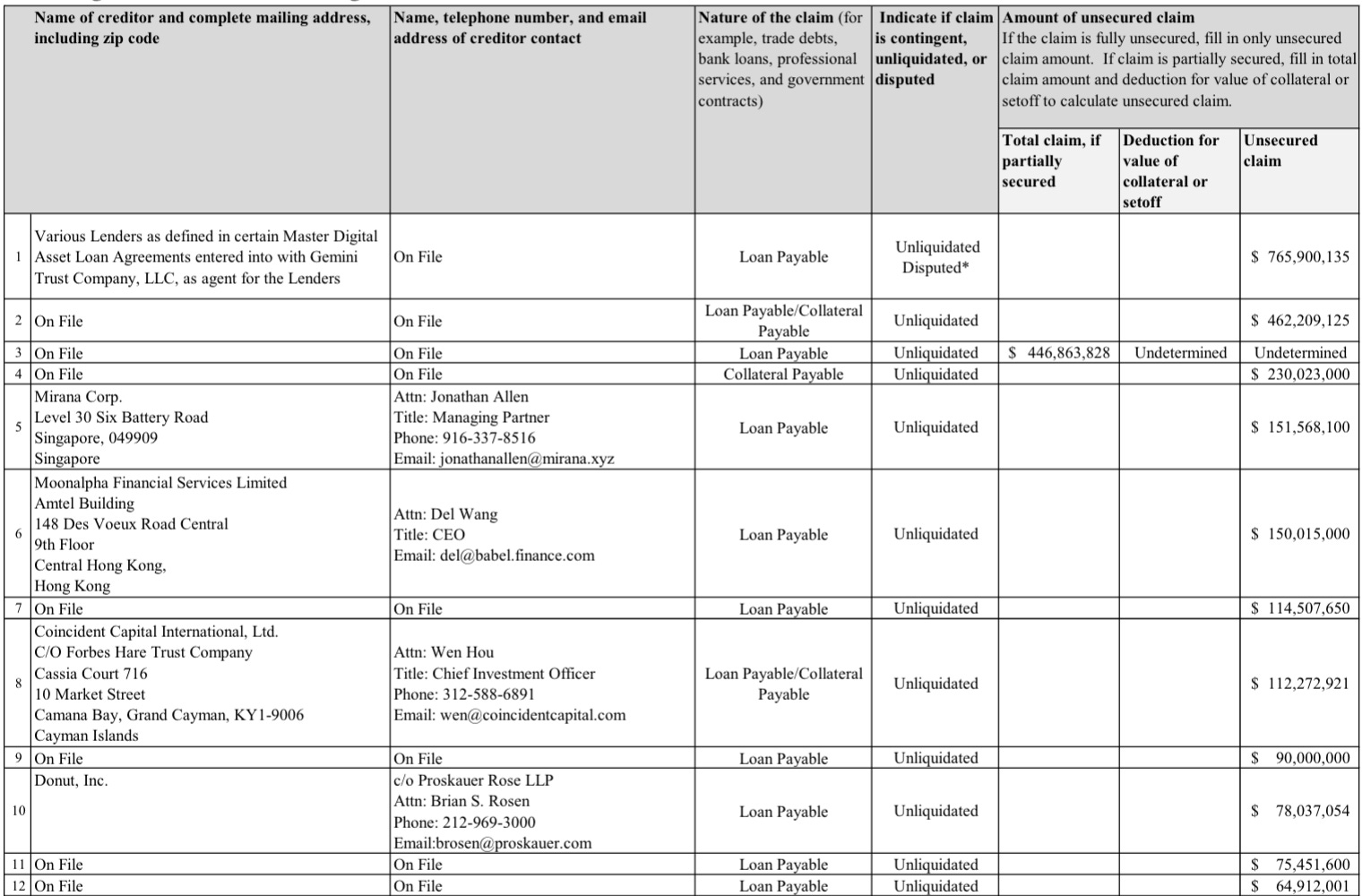 Genesis Files For Chapter 11 Bankruptcy, Owes More Than $3.5 Billion To ...