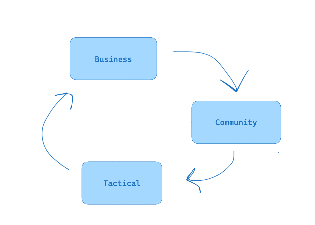 How to build community around your business (Part 5)