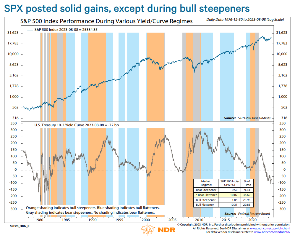 Bears take out 4300 on the S&P 500, plus China, bull steepeners, and a ...