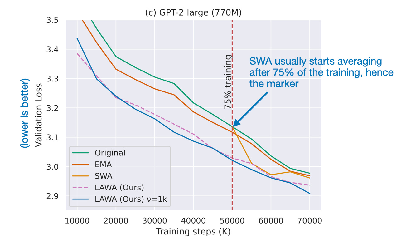 Model Merging, Mixtures of Experts, and Towards Smaller LLMs
