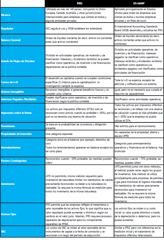12# - 7 DIFERENCIAS ENTRE US GAAP Y IFRS - Ale Inversor