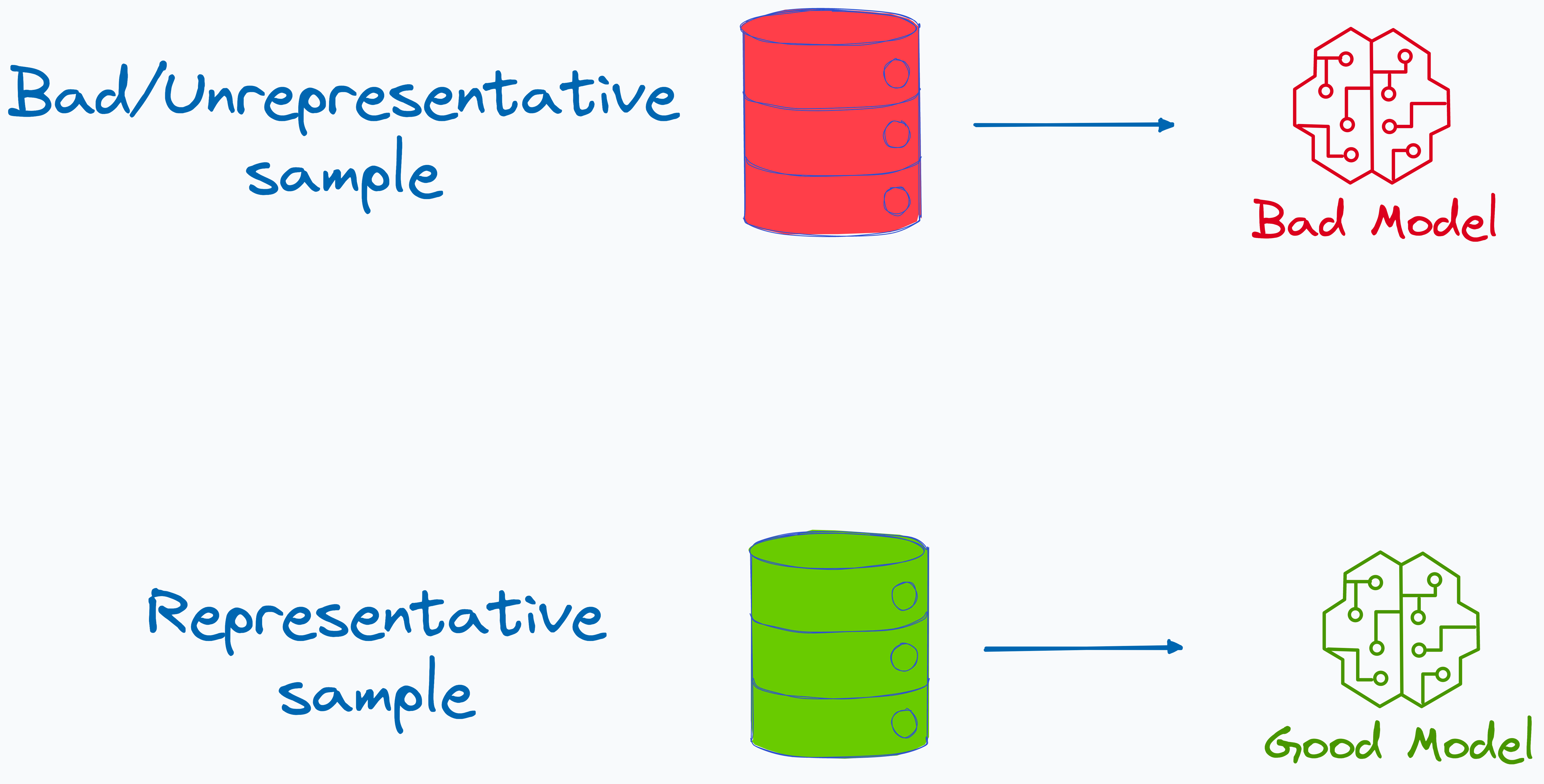 A Visual Guide To Sampling Techniques in Machine Learning