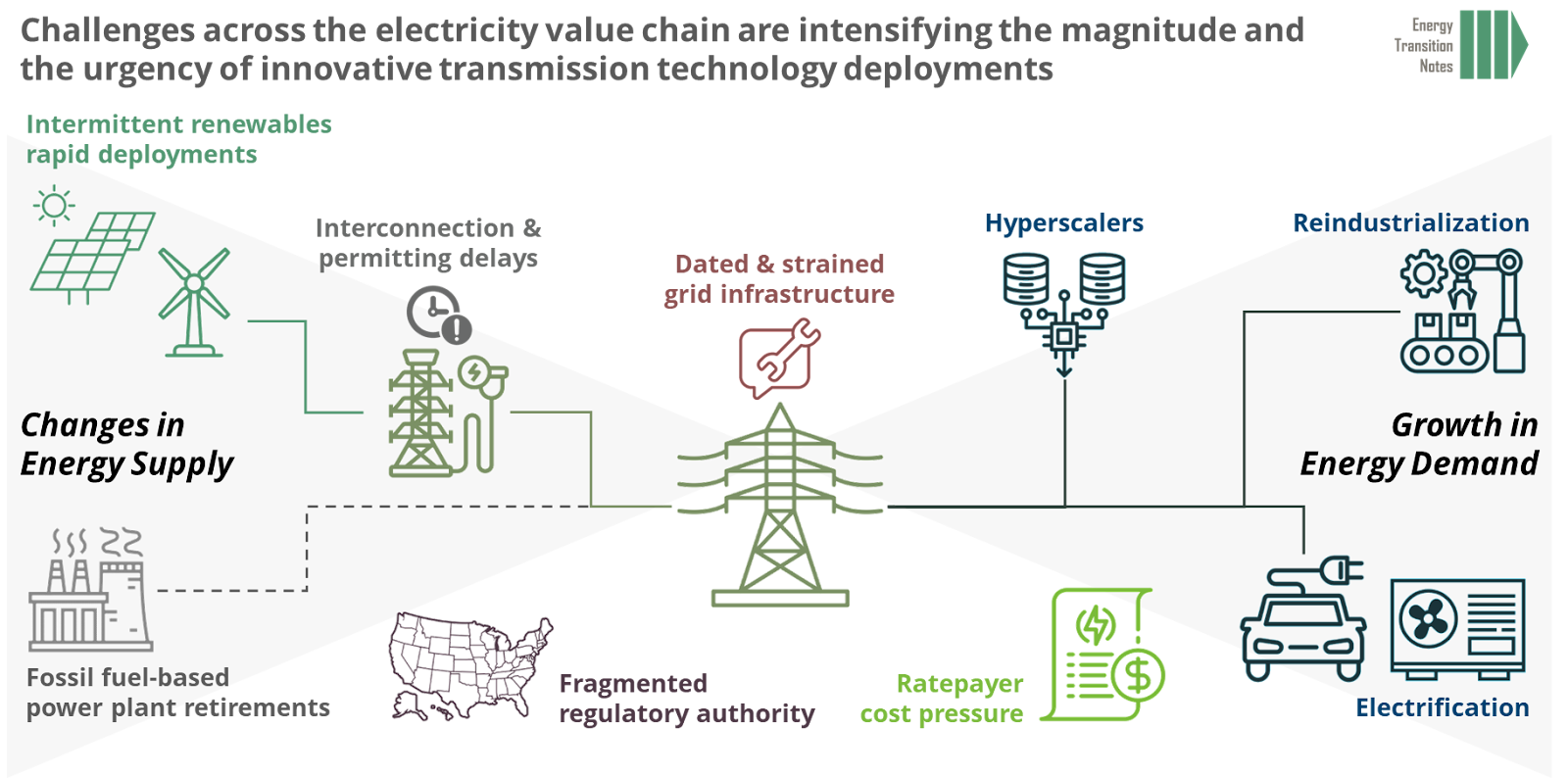 How close are we to the inflection point for the grid-enhancing ...