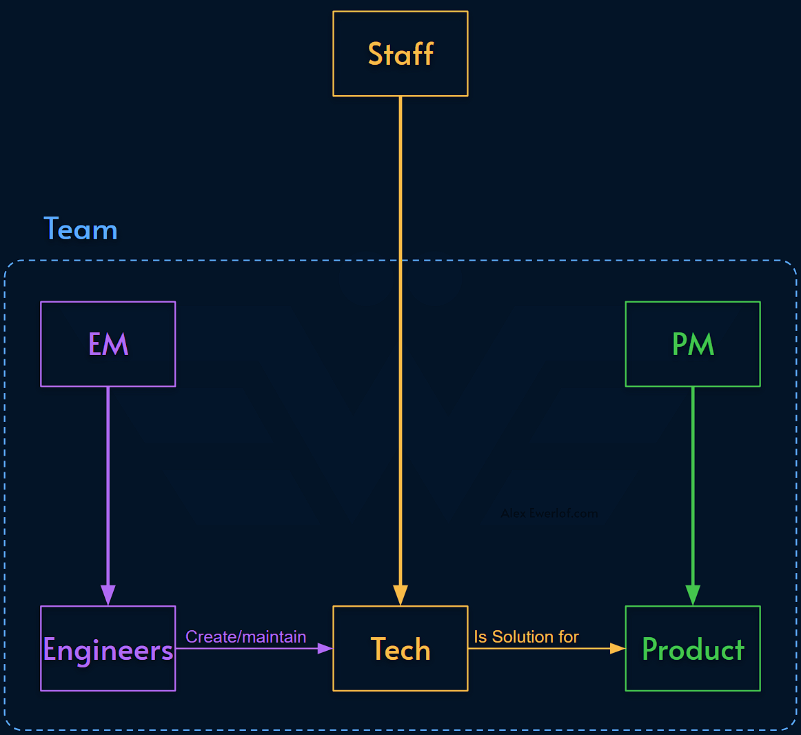 Introduction to Staff Engineering - Alex Ewerlöf Notes
