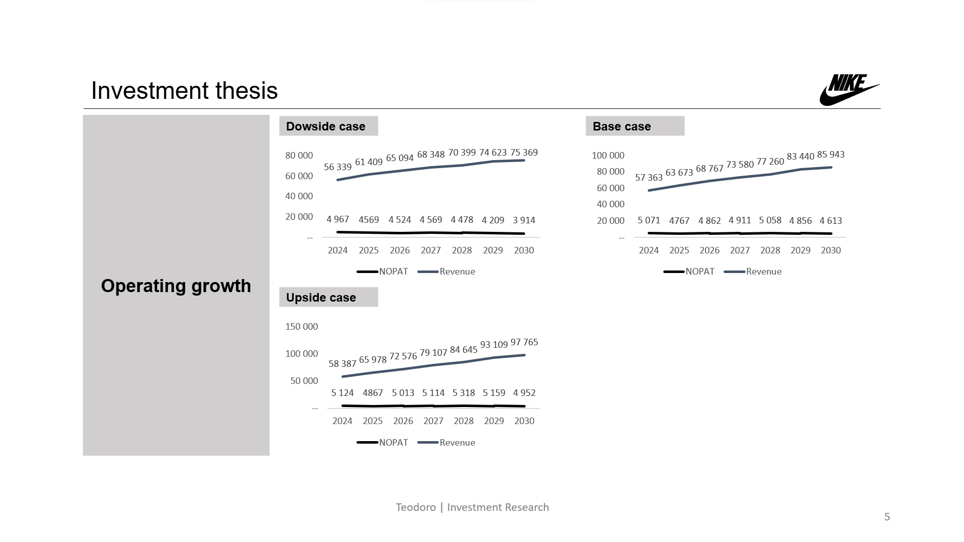 Nike's stock pitch: An investment recommendation