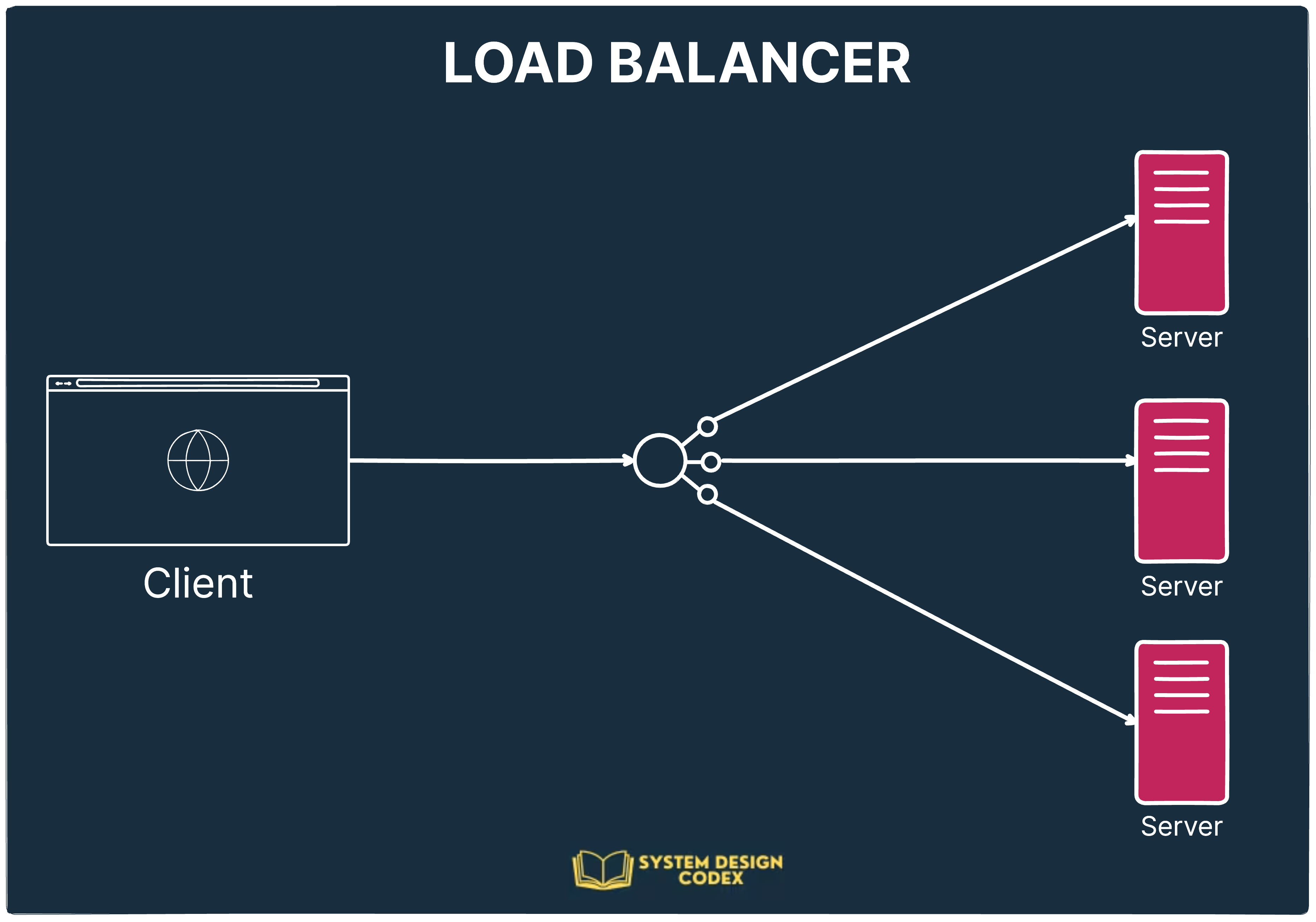 5 API Performance Strategies - by Saurabh Dashora